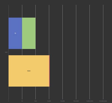 In Log Axis The Length Of Stacked Bar Not Accruate · Issue 14657