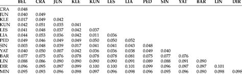 The Pairwise Interspecific P Distances Of Mitochondrial Dna Of The 14