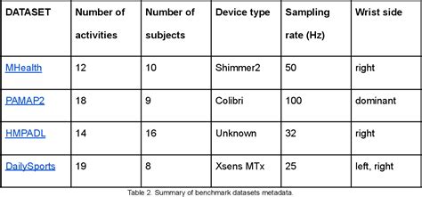 Human Activity Recognition On Wrist Worn Accelerometers Using Self Supervised Neural Networks