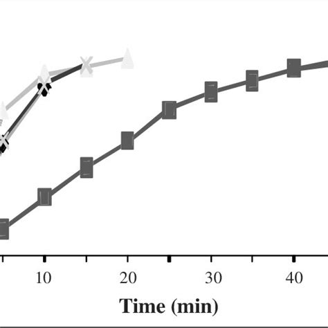 Dissolution Profile Of All Formulations Download Scientific Diagram