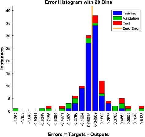 Error Histogram With 20 Bins For The Training Validation And Testing
