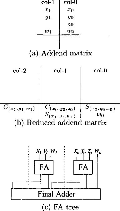 figure 2 from wallace tree based timing driven synthesis of arithmetic