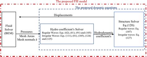 The Proposed FSI Model For VSB WECs Download Scientific Diagram