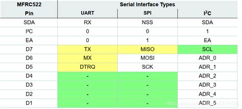 单片机mfrc522射频模块使用方法含代码 Csdn博客