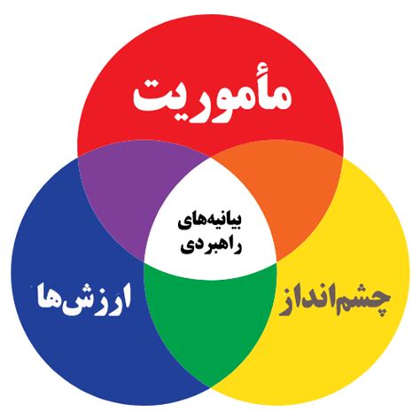 مأموریت و چشم انداز هارمونی مشاوره مدیریت تغییر و دگرگونی سازمانی