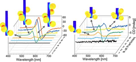 Onset Of Chirality In Plasmonic Meta Molecules And Dielectric Coupling