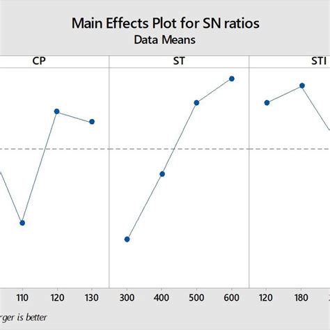 Mean Effects Plot For Sn Ratio Download Scientific Diagram