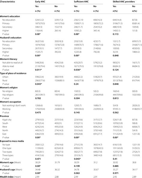 Socio Demographic Characteristics And Antenatal Care Service
