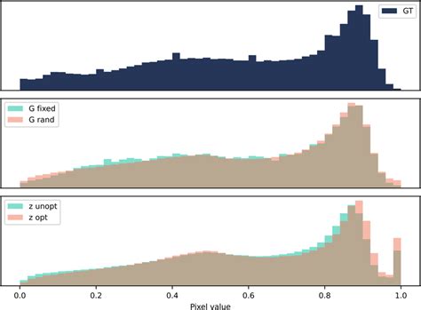 Case 2 Grayscale A Histogram Of Pixel Values For 128 Samples Of Size