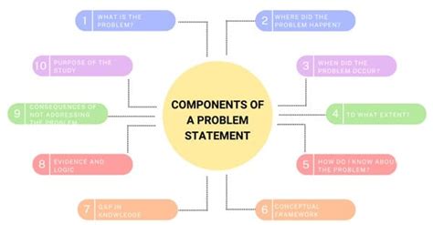 Problem Statement Lean Six Sigma Glossary Term