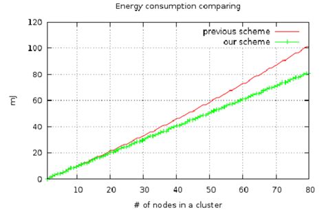 energy consumption of non checkpointing e pre and checkpointing e