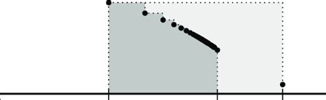 A Left Dense Limit Point L The Lightly Shaded Area Corresponds To