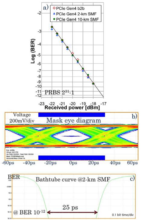 Development Of PCIE FiberMall