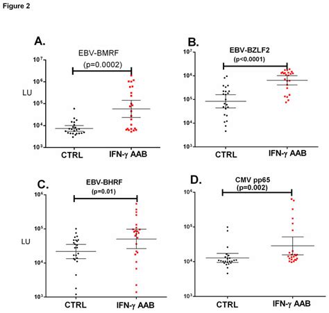 Validation Of Increased Anti Ebv And Anti Cmv Antibodies In Ifn γ Aab