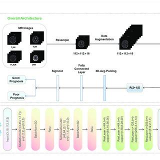 Data Preprocessing Pipeline A Data Preprocessing Process And The Download Scientific