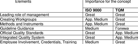 Conceptual Elements Of ISO 9000 And TQM Download Table