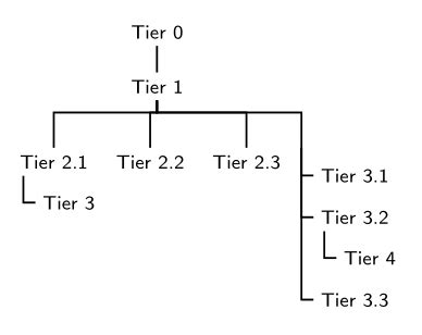 Skip Level In TikZ Forest Tree TeX LaTeX Stack Exchange