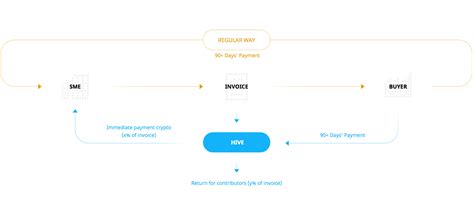 Ico Announced Hive Project — The First Crypto Currency Invoice Financing Platform By Jure