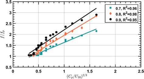 Normalized Transition Frequency Vs Wave Age Parameter Here Are Shown Download Scientific