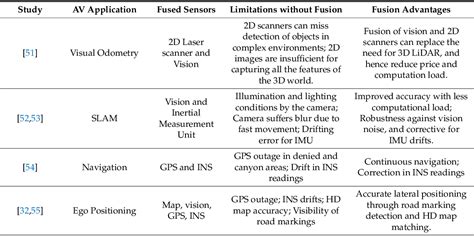 Table 1 From Deep Learning Sensor Fusion For Autonomous Vehicle