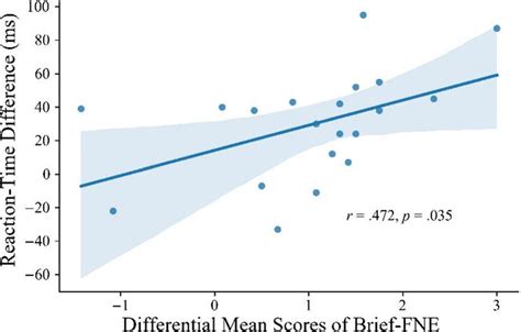 Results Of The Correlation Analysis On Experiment 1a Data The Xaxis Download Scientific