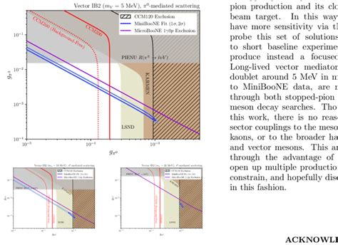 Parameter Space For The Single Mediator Scenario Where A Massive Vector