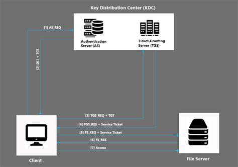 Terminalworks Blog Kerberos Authentication