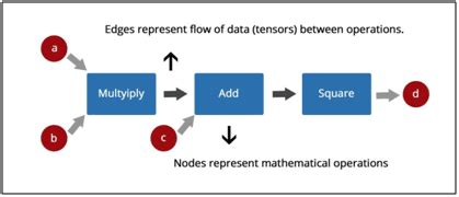 Tensorflow And Its Installation On Windows Intellipaat