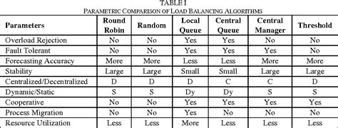 Table I From Performance Analysis Of Load Balancing Algorithms