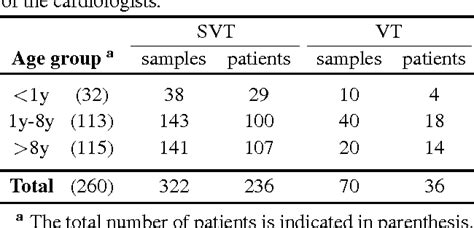Table 1 From An Algorithm To Discriminate Svt From Vt In Pediatric Aed