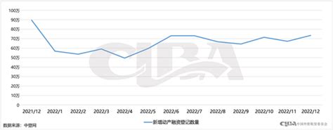 2022年12月融资租赁登记情况 中国外商投资企业协会租赁业工作委员会