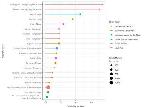 Current Context From The Feminization Of Migration To The World