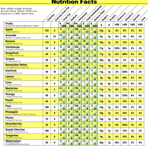 Fruit And Veggie Calorie Chart