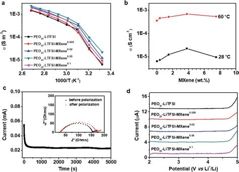A Temperature Scan Of The Ionic Conductivities Of The Mcpes B