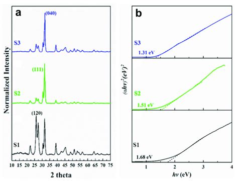 A Xrd Patterns Of The Sns Nanosheet Samples B αhv 2 Versus Hv
