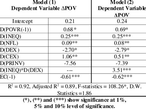 Error Correction Illustration Of Ardl Model Download Scientific Diagram