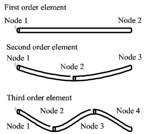 1 possible element types for a one dimensional simulation download