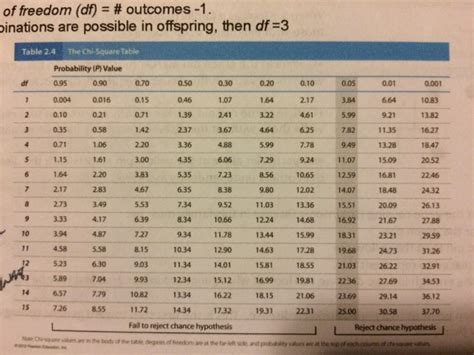 Solved Determining Chi Square Value Chegg Com