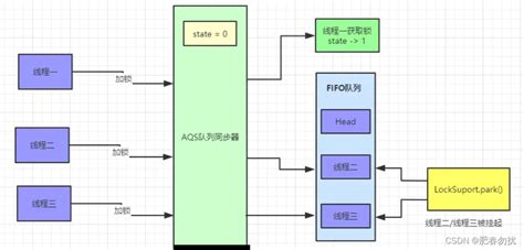 深入aqs原理 我在一开始学的时候就把非公平锁和公平锁给弄混了 aqs怎么实现公平和非公平锁 csdn博客