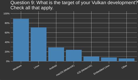 LunarG Has Released Results From Its Vulkan Ecosystem Survey