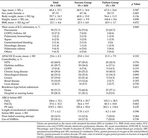 Table 2 From Development Of A Machine Learning Model For Predicting Weaning Outcomes Based