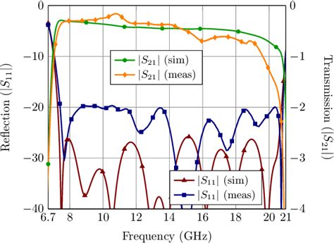 Figure 1 From Microstrip To Double Ridge Empty Substrate Integrated Waveguide Transitions Based