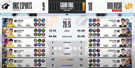 Hasil Rrq Vs Onic Di Grand Final Mpl Season Rrq Hoshi Meraih Juara Computory