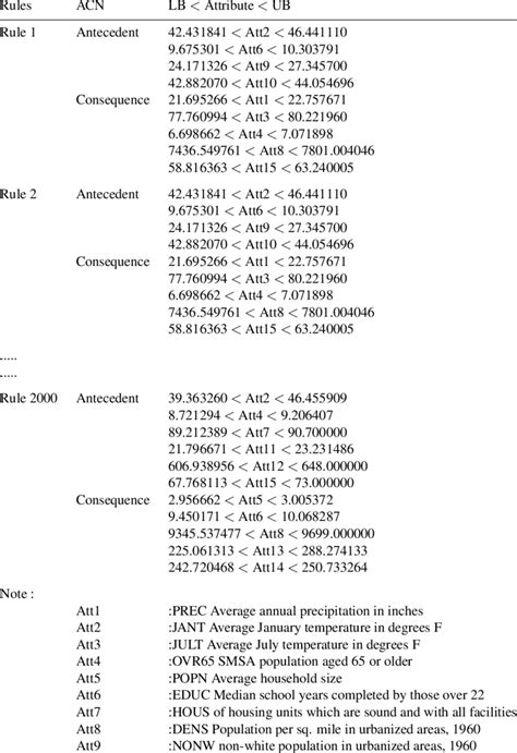 Acn Rules The Pollution Dataset Download Scientific Diagram