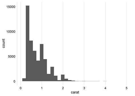 Solutions And Beyond Ggplot2 Chapter 5