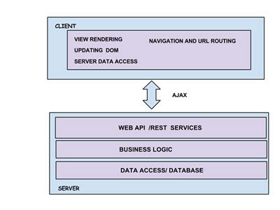 A Basic SPA Application Using AngularJS WebAPI And Entity Framework CodeProject