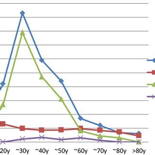 Co Infection Rates For HBV HCV And HIV According To Sex Download Table