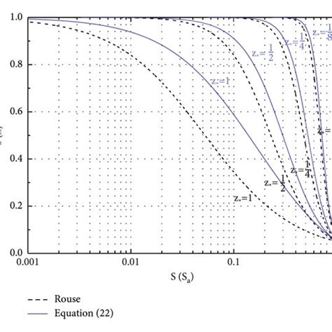 Comparison Of The Vertical Relative Distribution Of Sediment Concentration Download