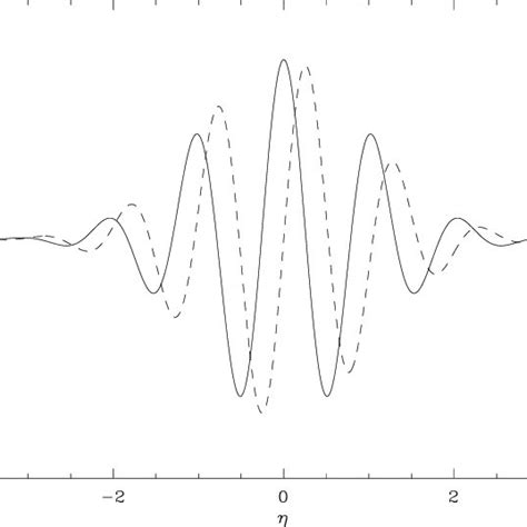 Real Solid Line And Imaginary Dashed Line Part Of The Morlet Download Scientific Diagram