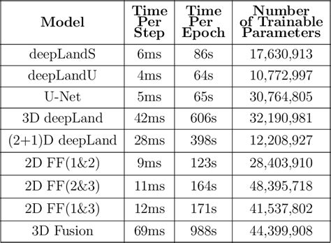 Table 42 From Ensemble Encoderdecoder Models For Predicting Land Transformation Semantic Scholar